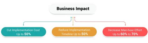 Rapidflow Oracle Fusion Bots For Oracle Cloud Applications