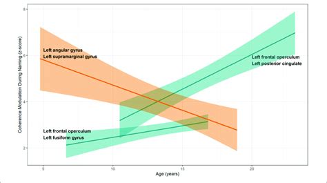 Relationship Between Coherence Modulations In Pairs Of Neuroanatomic