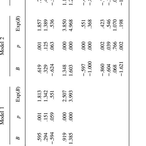 logistic regression predicting positive perceptions of the immigrant