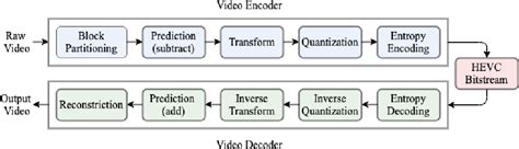 Figure 1 From A Review On Hevc Video Forensic Investigation Under
