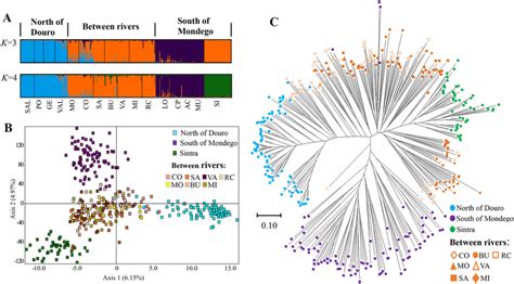 Analyses Based On Microsatellite Genotypes At Seven Loci For 375 Download Scientific Diagram