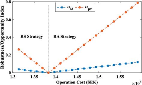 Figure 6 From An Igdt Based Energy Management System For Local Energy