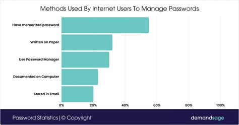 Password Statistics Data Breaches Industry Report