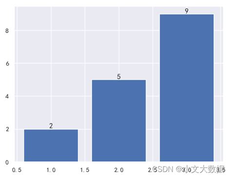 Seaborn 柱状图上显示y值的方法seaborn柱状图显示数值 Csdn博客