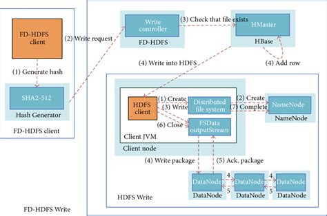 Figure 1 From Design And Implementation Of File Deduplication Framework