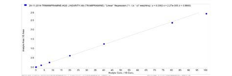 Linearity Calibration Curve Download Scientific Diagram