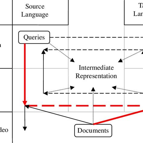 Media Transformation And Language Translation Download Scientific Diagram
