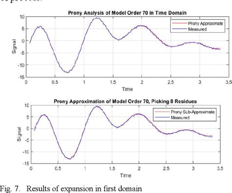 Figure 7 From Verification Of North West Power System Dynamic Models By Processing Synchronized