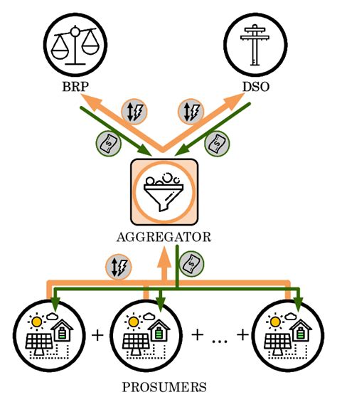 Local Flexibility Market Framework Download Scientific Diagram