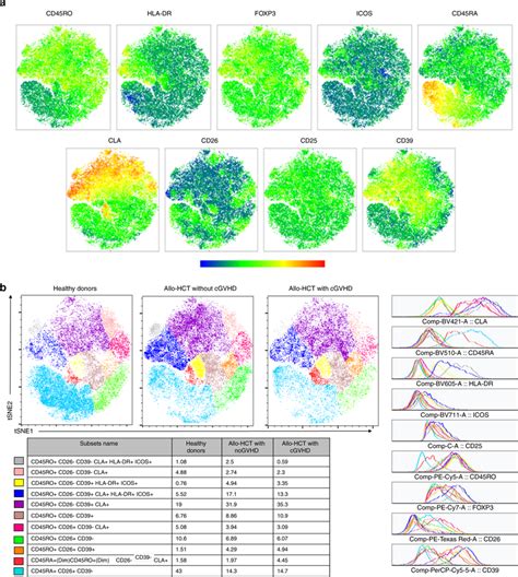 T Sne Of Treg Subpopulations In Healthy Controls N 20 And In
