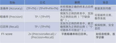 【模型常见评价指标（分类）】bleu指标 Csdn博客
