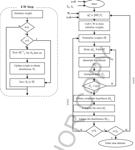The Flowchart Of The Proposed Algorithm Download Scientific Diagram