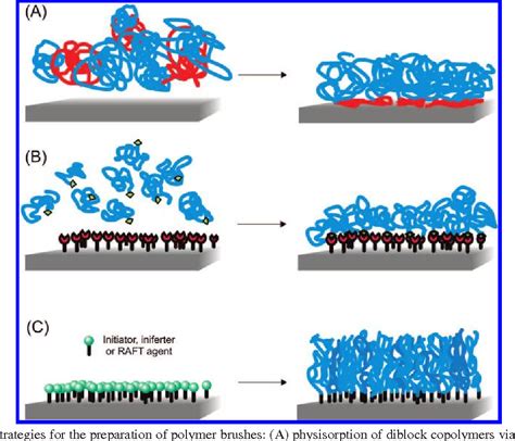 Figure 2 From Polymer Brushes Via Surface Initiated Controlled Radical