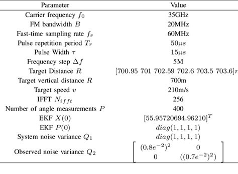 Table I From Hrrp Radar Angular Scintillation Suppression Algorithm Based On The Adaptive