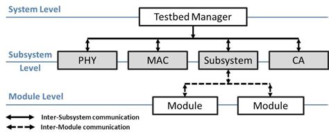 Communication Hierarchy Model