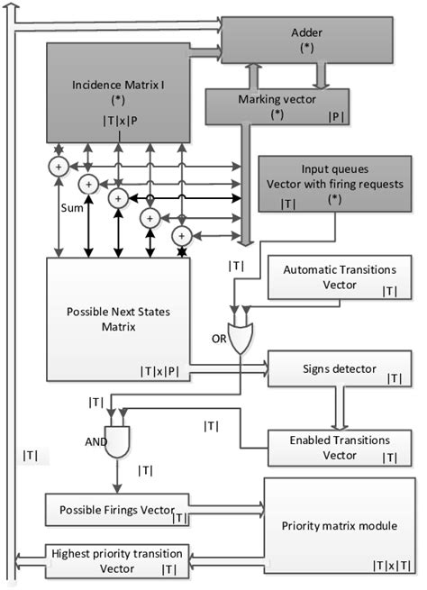 S Architecture Input Queues Their Interfaces Expose A Vector To The