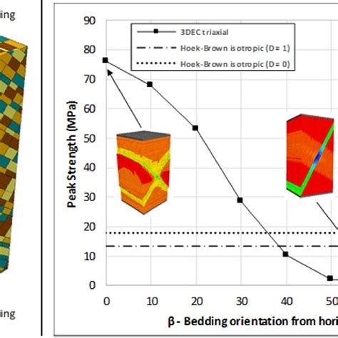 Example Of Synthetic Anisotropic Rock Mass Generated With 3dec™ Left Download Scientific
