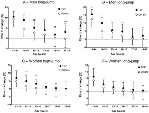 Annual Rate Of Change In Performance For Each Age From 14 To 18 Years Download Scientific