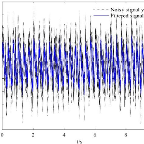 Time Domain Diagram With Snr Of 443db Download Scientific Diagram