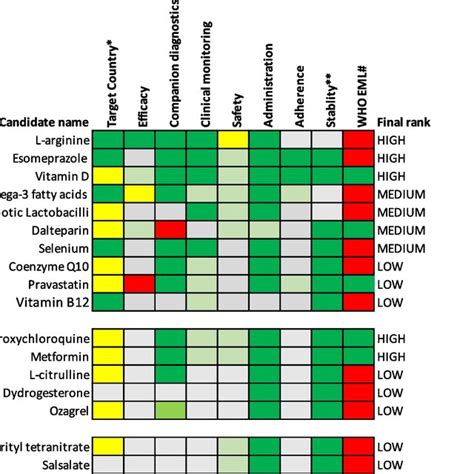 Visual Representation Of Target Product Profile Matching For Candidates Download Scientific
