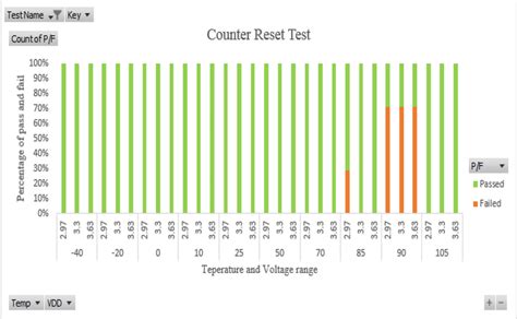 Analysis Of Counter Reset Test Download Scientific Diagram