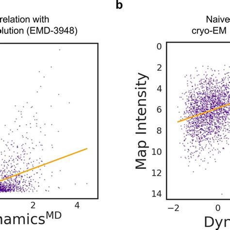 Correlation Plot Of The Cryo Em Map Local Resolution A And The Given Download Scientific