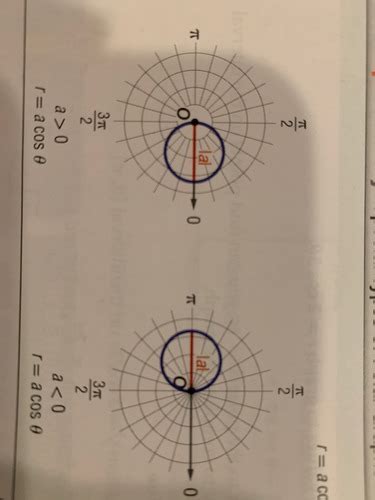 Unit 5 Polar Coordinates Flashcards Quizlet