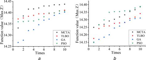 The Fitness Function Value For A Certain Iteration In Ten Experiments Download Scientific