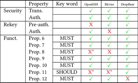 table 5 from model learning and model checking of ssh implementations