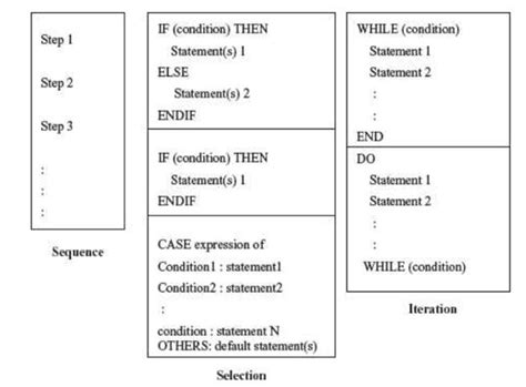Computer Teaching Blog Algorithms And Flowcharts