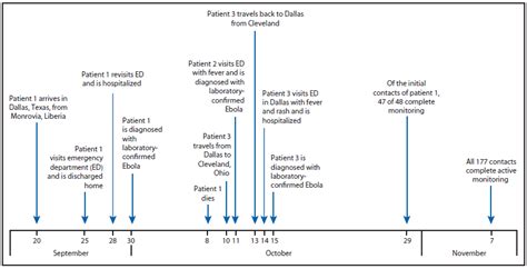 Ebola Timeline