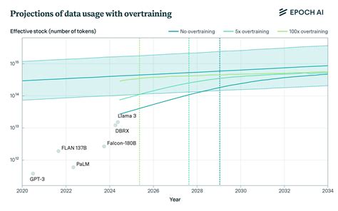 Will We Run Out Of Data To Train Large Language Models Epoch Ai