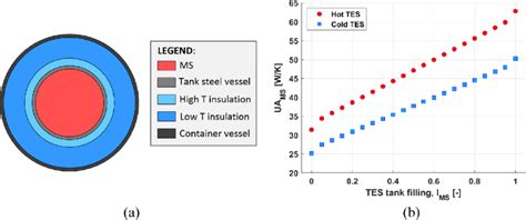 A Cross Sectional View Of The Complete Tes Unit With Insulation And