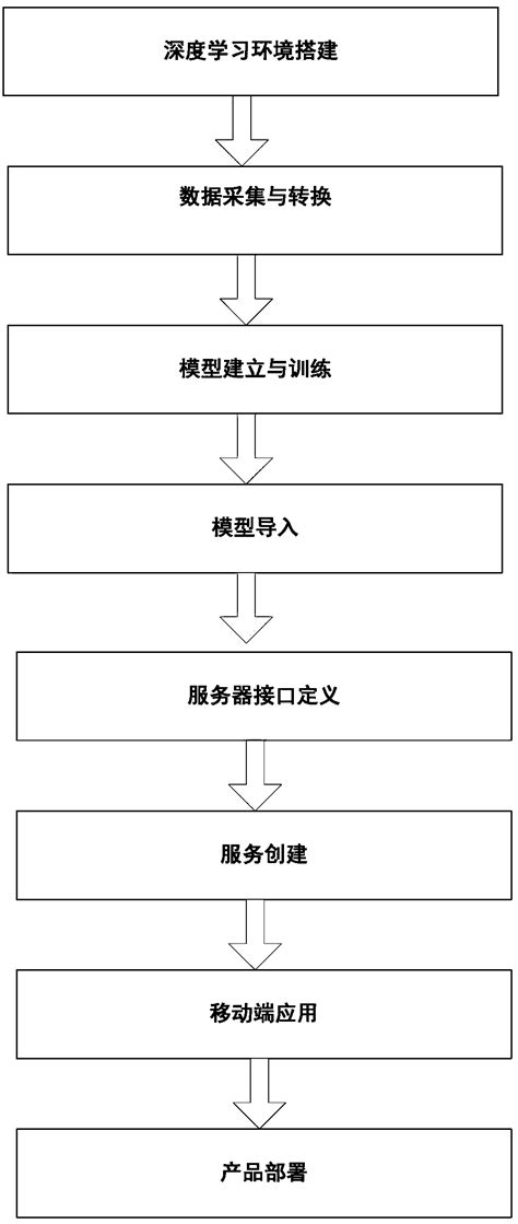 Tensorflow Based Deep Learning Image Classification And Application