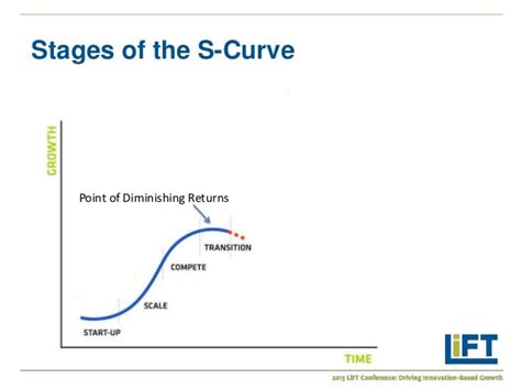 Innovation And The S Curve