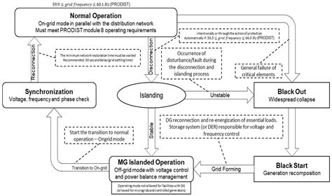 Microgrid Applications And Technical Challenges Encyclopedia Mdpi
