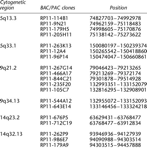 Bac Clones Used For Segregation Analysis Download Scientific Diagram