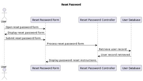 user sequence diagram