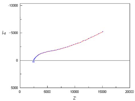 Eis Plot For Pbs Collagen Gel With A Redox Probe Couple Download
