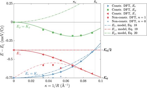 Energies Of Magnetic States Relative To Eζ As Function Of Curvature