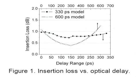 Fiber Optic Delay Lines And Why Smarts Shine Brightest Smart Sciandtech
