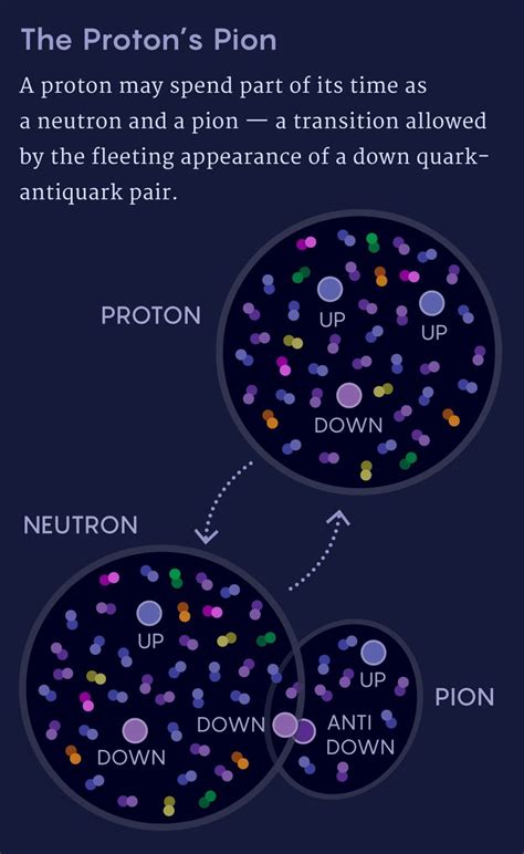 Astrofizik Maho On Twitter Rt Quantamagazine Protons And Neutrons