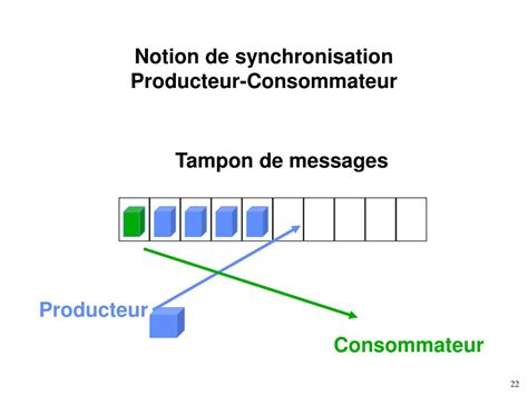Ppt Synchronisation Et Communication Entre Processus Powerpoint