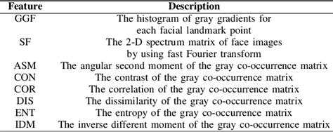 Table I From A Heterogeneous Feature Ensemble Learning Based Deepfake Detection Method