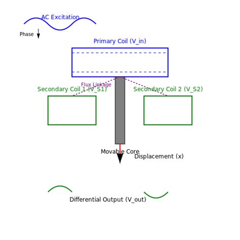 Position Sensors Tutorials On Electronics Next Electronics