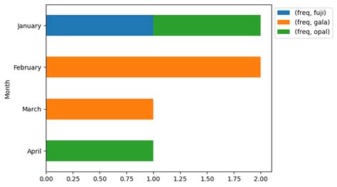 Python How To Sort Stacked Bar Graph Stack Overflow