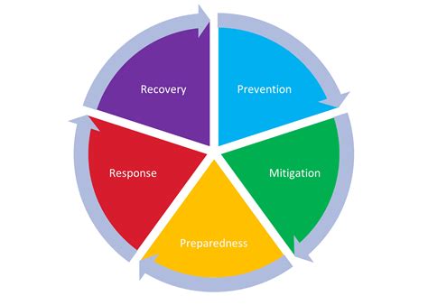 Emergency Management Cycle City Of Winston Salem Nc