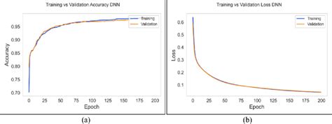 Results Of S Dnn A Training And Validation Accuracy And B Training