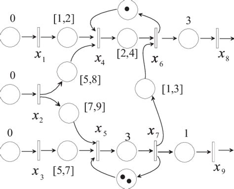 a p temporal event graph download scientific diagram