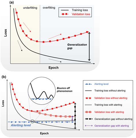 A Learning Curves And Generalization Gap After Goodfellow Et Al